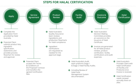 Halal food - Misconceptions about Halal - Halal Australia